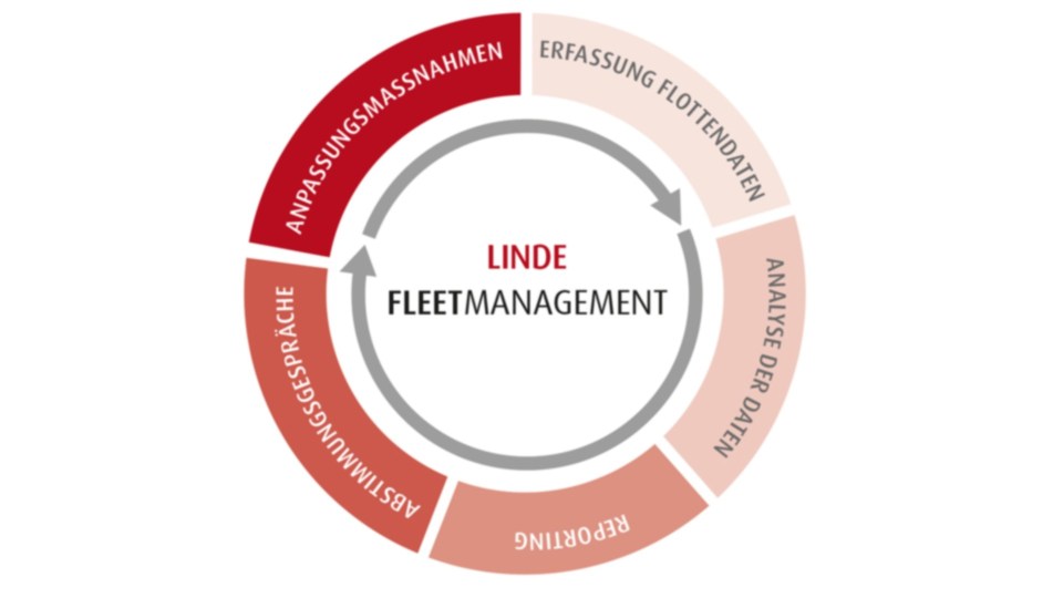 Life - Linde Fleet Experts