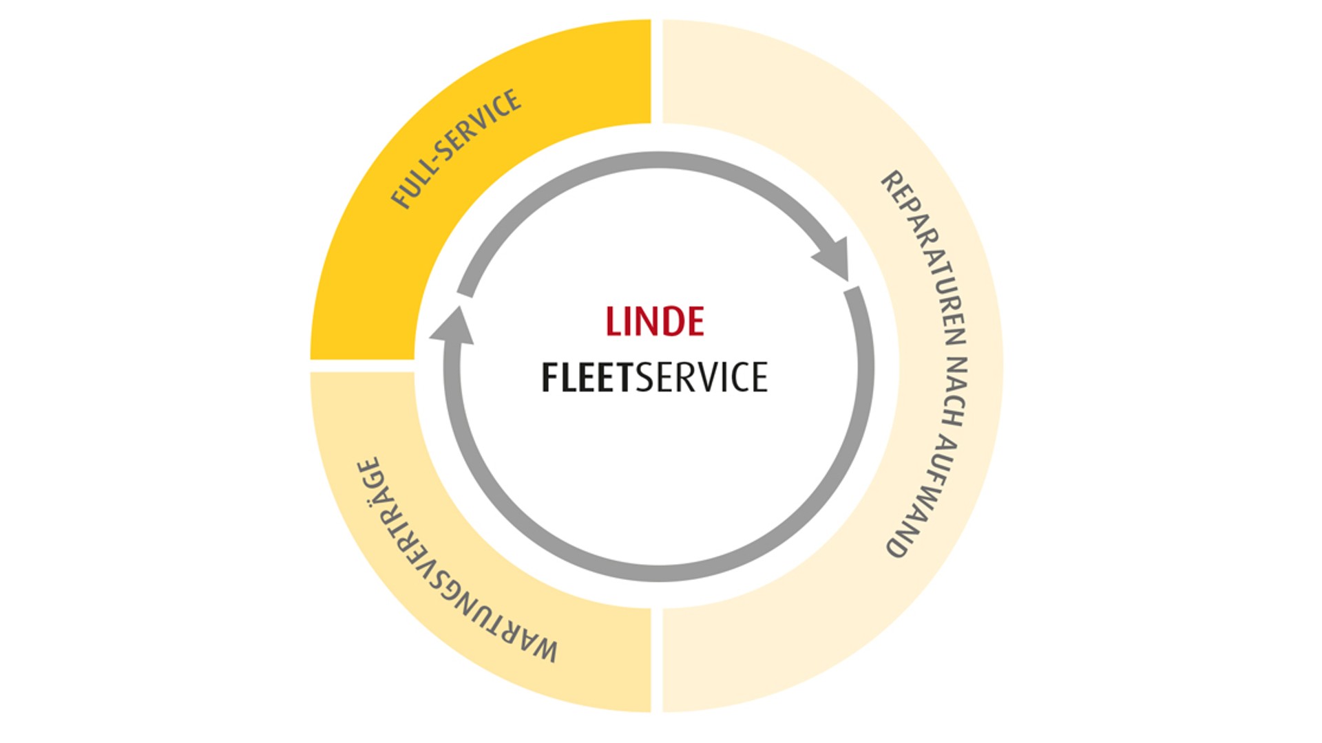 Life - Linde Fleet Experts
